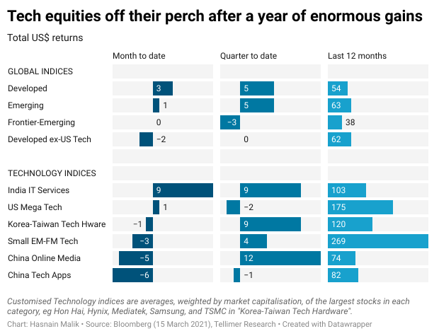 Where the value is in the tech sector now | Tellimer