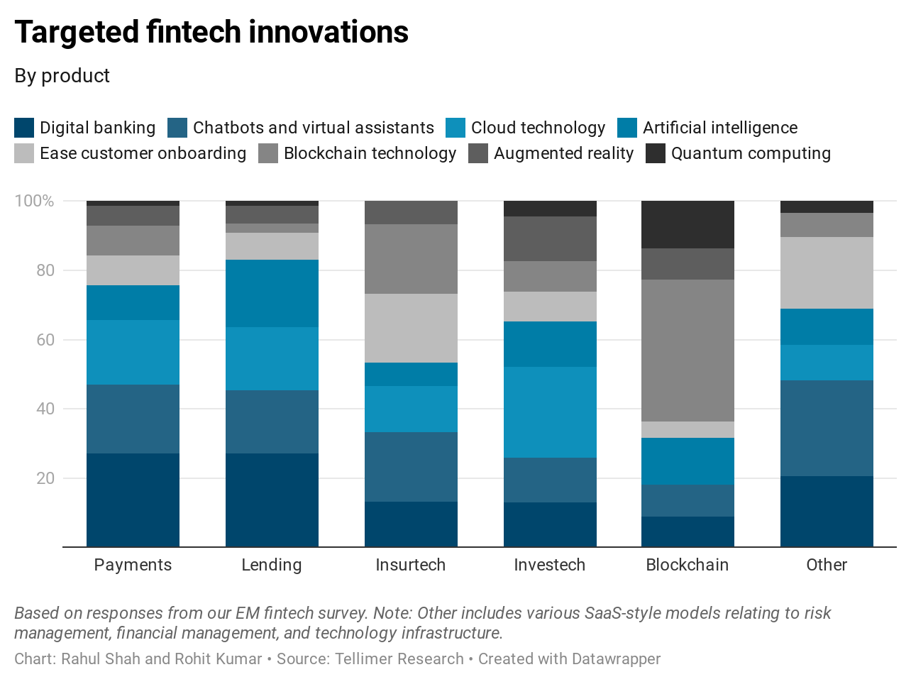 Ultimate fintech guide: the innovations issue | Tellimer