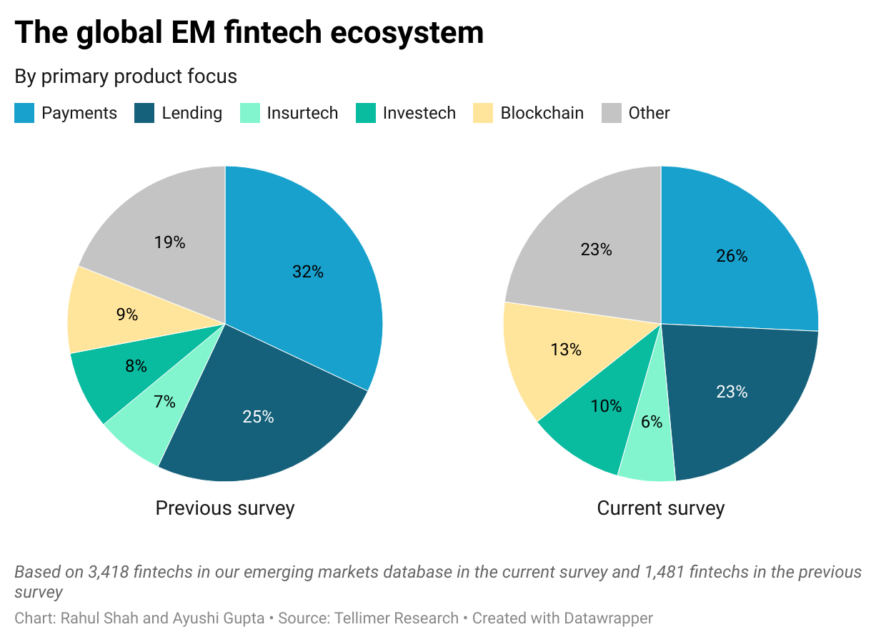 Mapping the evolution of the emerging markets fintech ecosystem | Tellimer