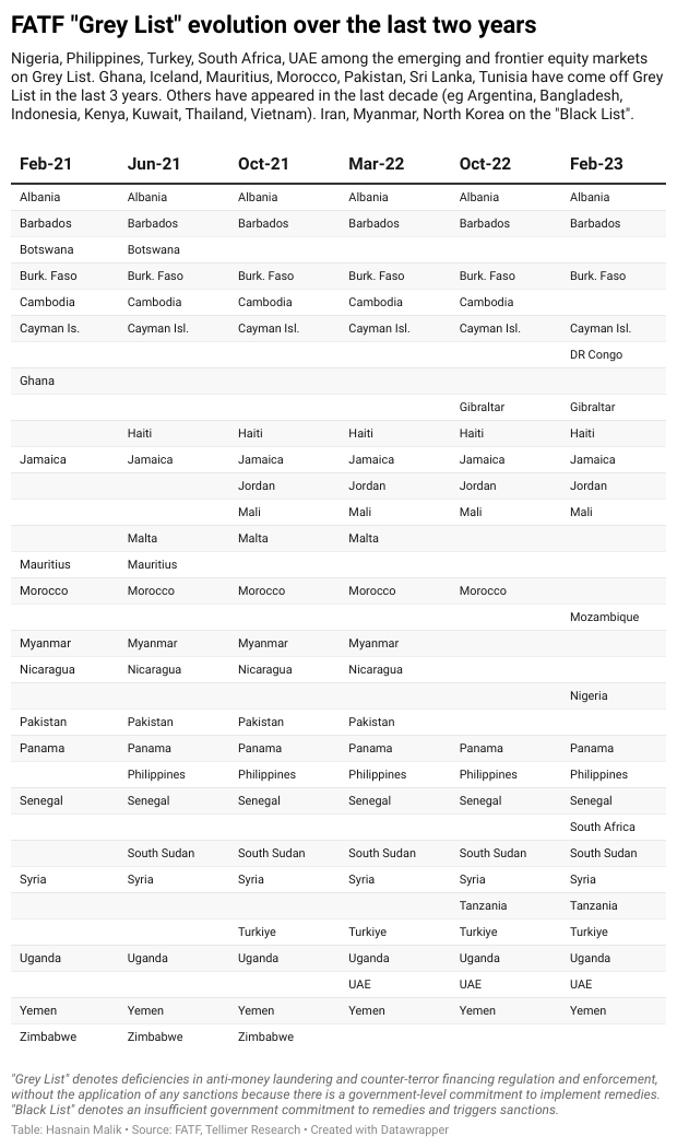 FATF updates its Grey List, adds South Africa and Nigeria, removes ...