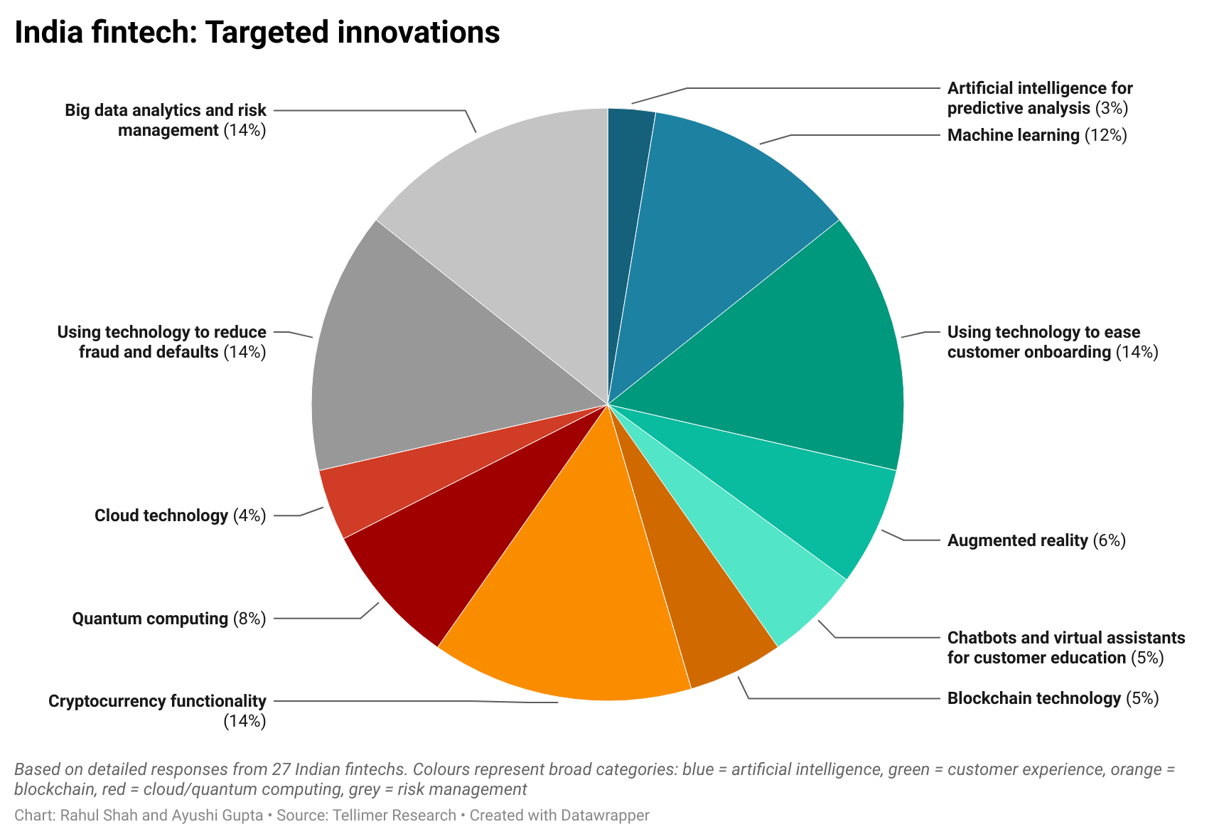 Indian fintechs: Success factors, strategic plans and targeted innovations | Tellimer