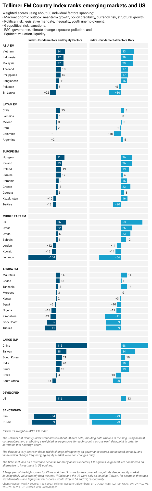 Small EM and FM equity strategy: 2023 outlook | Tellimer