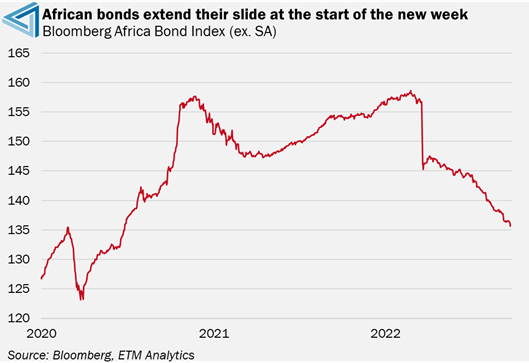 African bond rout deepens, Angola bucks trend and cuts rates | Tellimer