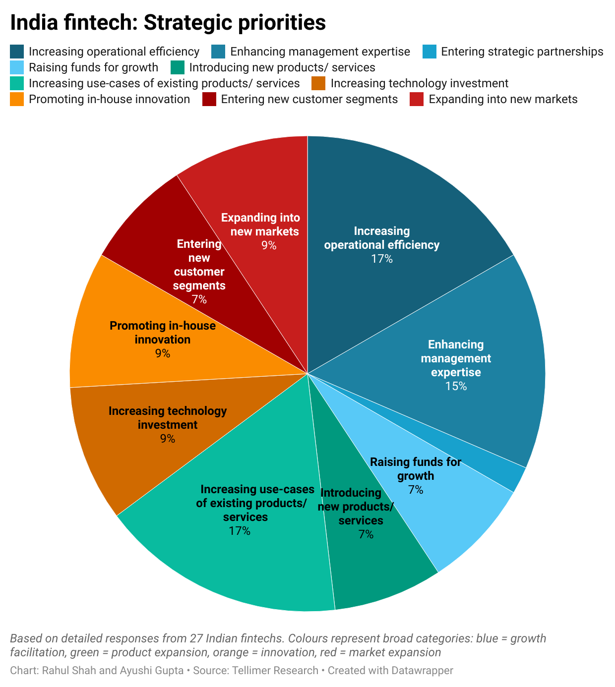 Indian fintechs: Success factors, strategic plans and targeted innovations | Tellimer