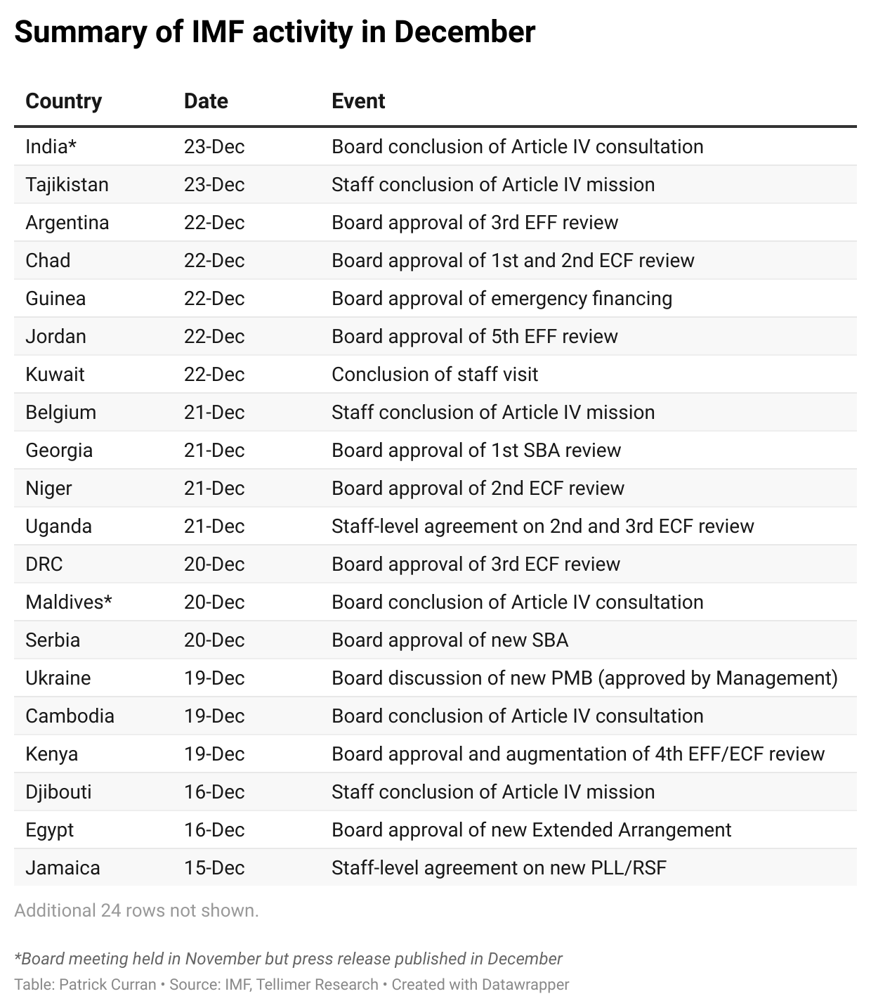 IMF caps off 2022 with flurry of activity | Tellimer