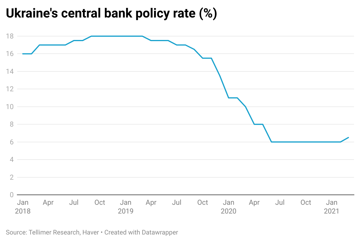 Ukraine's central bank surprises with an early rate hike | Tellimer