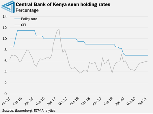 Central Bank of Kenya expected to keep its benchmark interest rate on ...